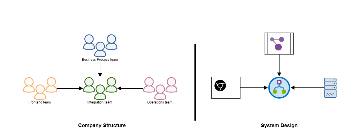 API Strategy: Conway's Law and the Inverse Conway Manoeuvre