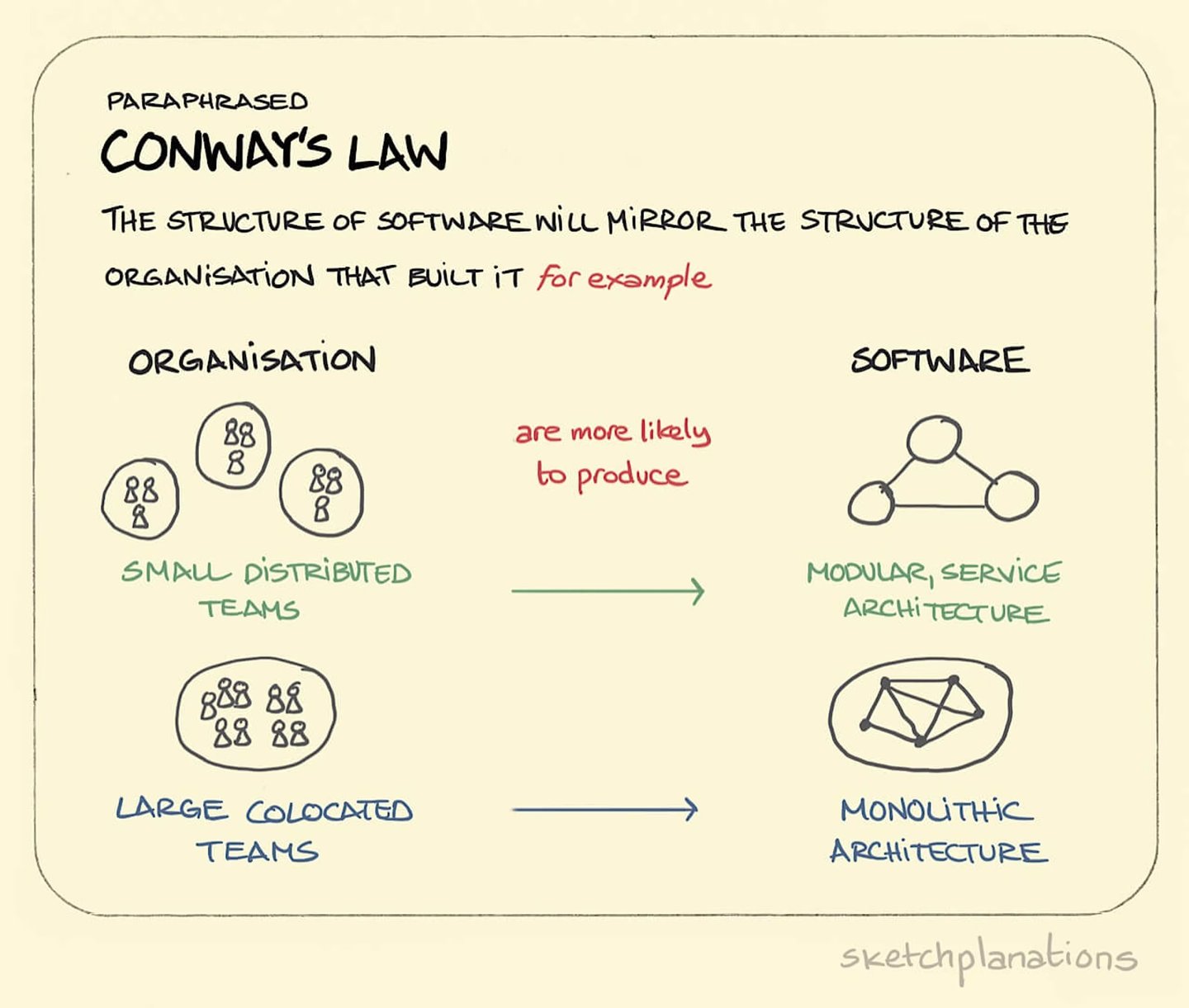 API Strategy: Conway's Law and the Inverse Conway Manoeuvre